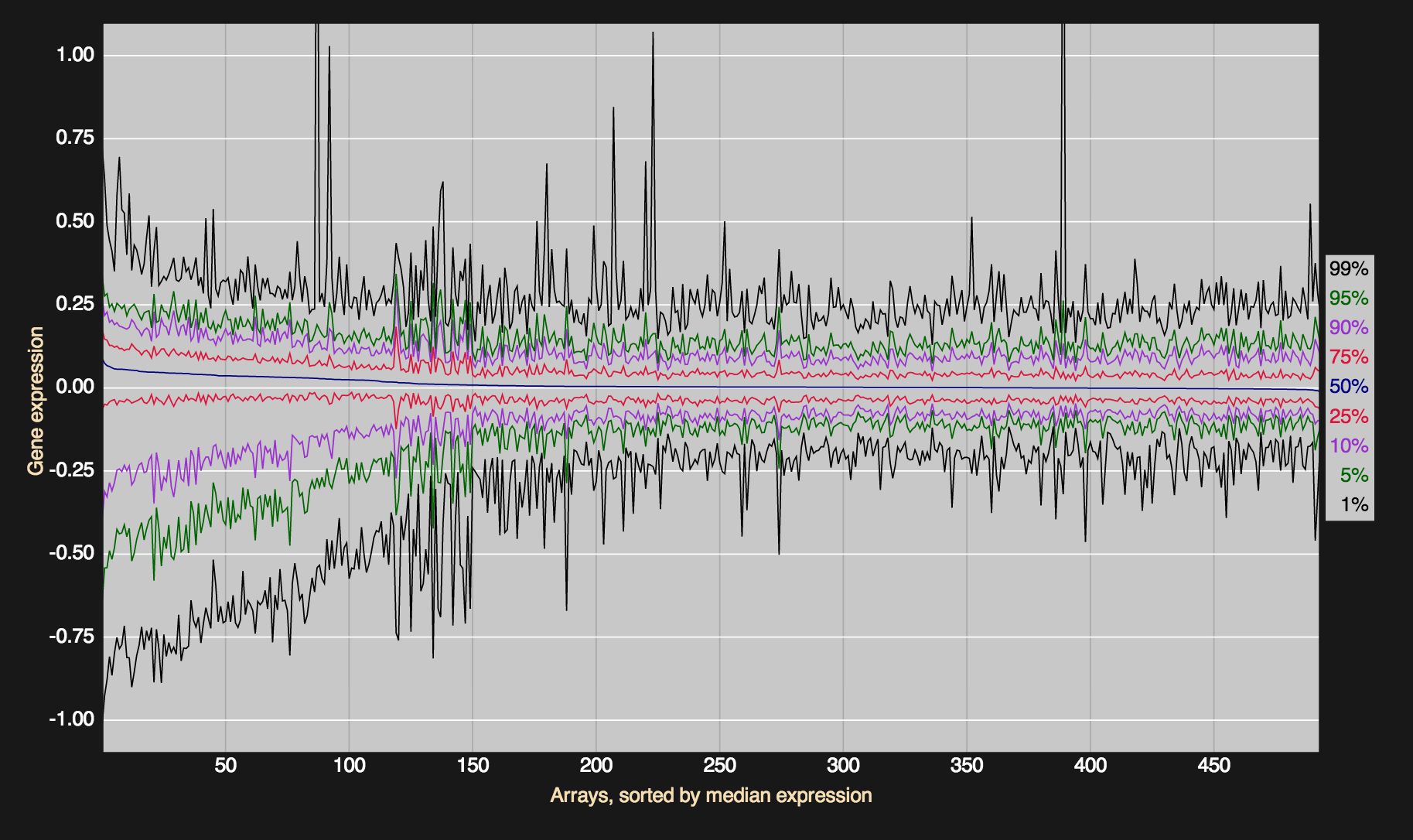 Interactive graphics for high-dimensional genetic data